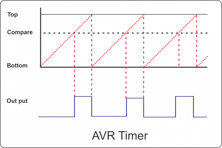 Chapter 15:Timers of ATmega16A Microcontroller | পর্ব ১৫ঃ টাইমার - TSBLOG