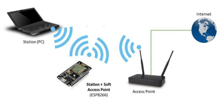 ESP8266 কে web server এর Access Point হিসাবে ব্যবহার করা - TSBLOG